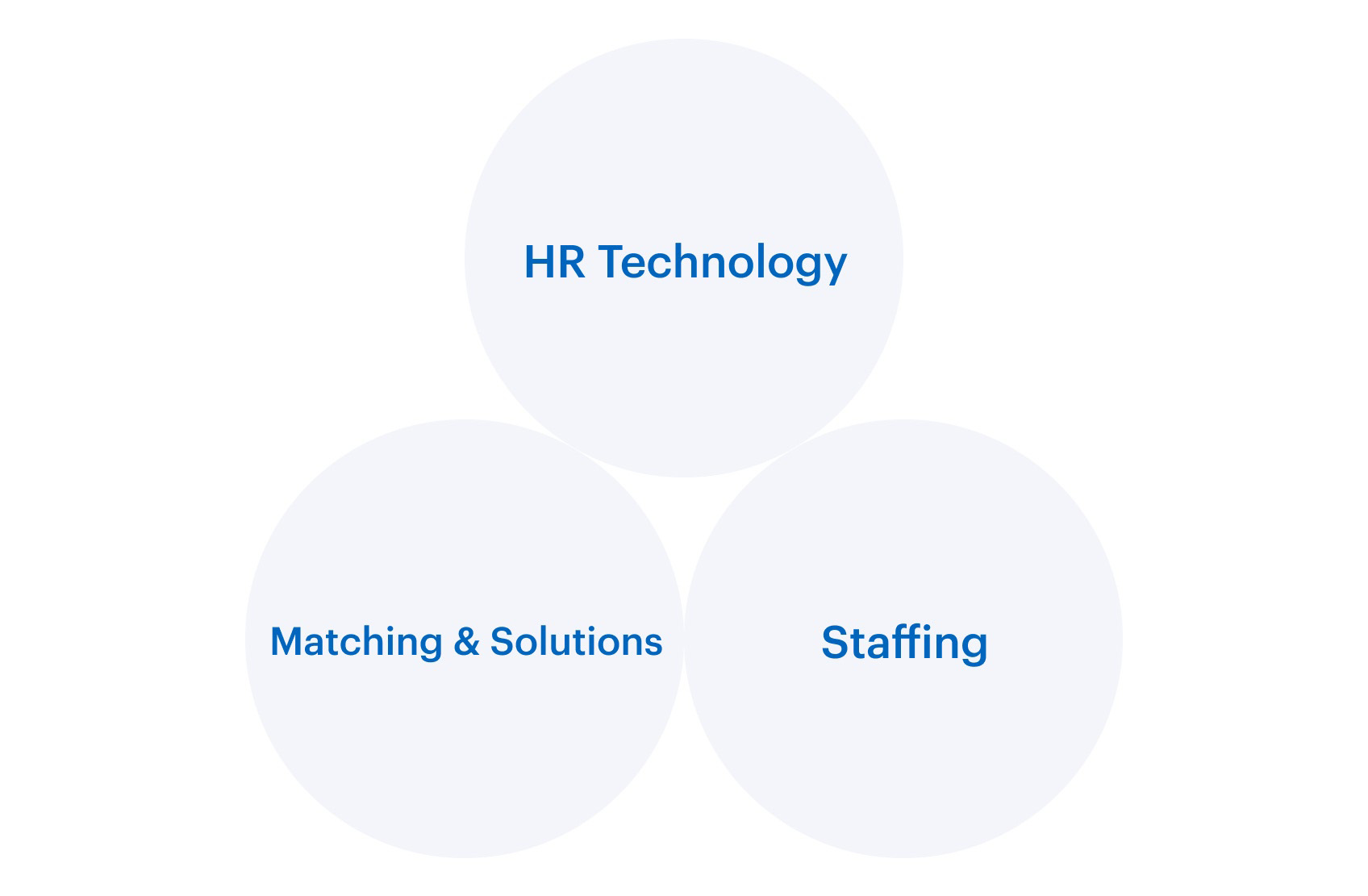 Our Business Model | About | Recruit Holdings