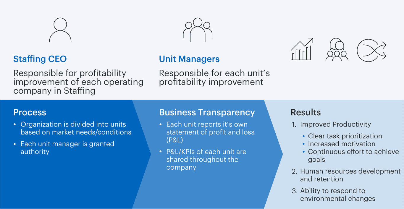 Our Business Model | About | Recruit Holdings